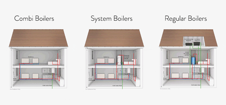 Battle of the Boilers - What are the different types of gas boilers? Battle of the Boilers - What are the different types of gas boilers?